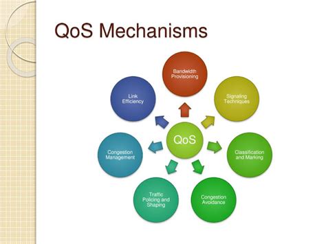 Quality Of Service QOS CCNP Enterprise