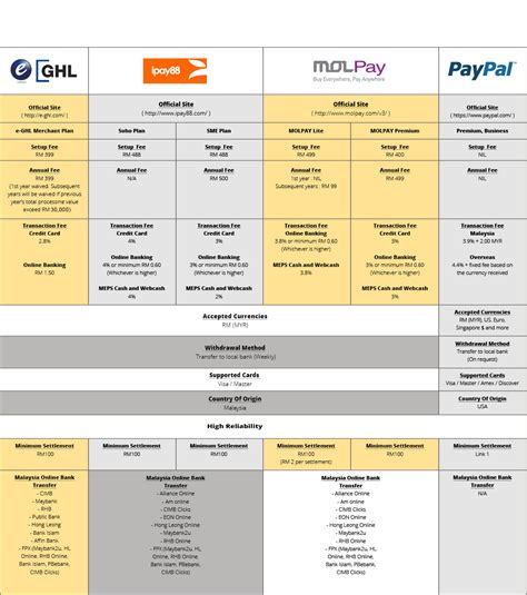 Payment Gateway Comparison Chart By Easysell