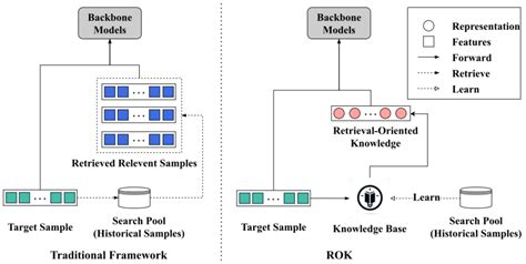论文审查 Retrieval Oriented Knowledge For Click Through Rate Prediction