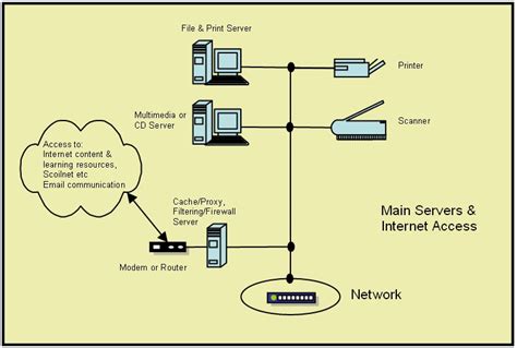 Server Functionality Model