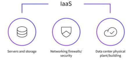Infrastructure As A Service IaaS