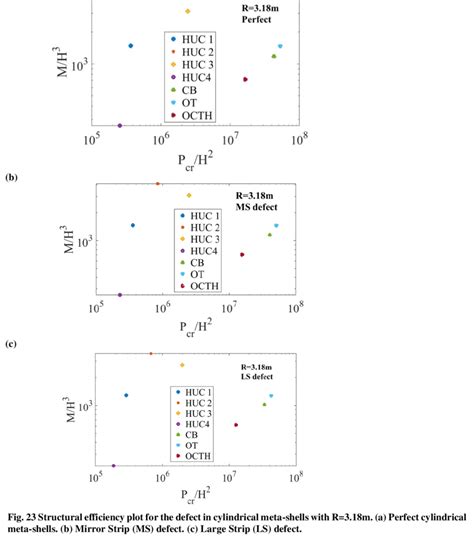 Represents The Structural Efficiency Plot For The Different Types Of Download Scientific