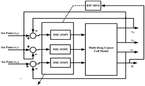 Mathematics Free Full Text Multi Drug Scheduling For Chemotherapy Using Fractional Order