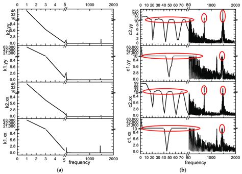 Figure A Identified Bearing Coefficients Changing With Frequency Of