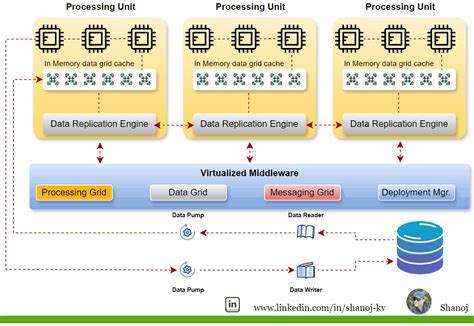 Software Architecture Space Based Architecture Pattern Shanoj