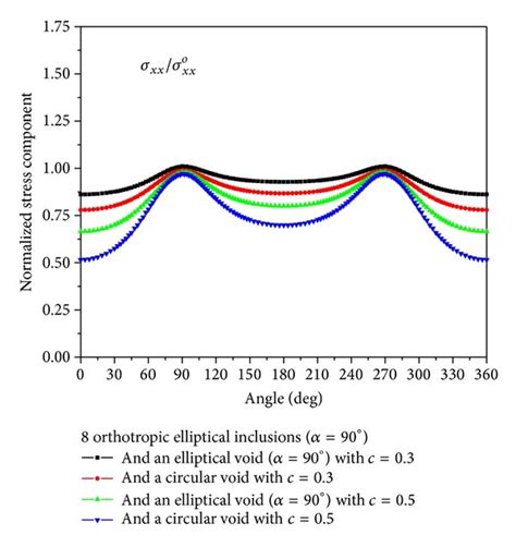 Normalized Tensile Stress Component σxxσxx° At The Interface Between