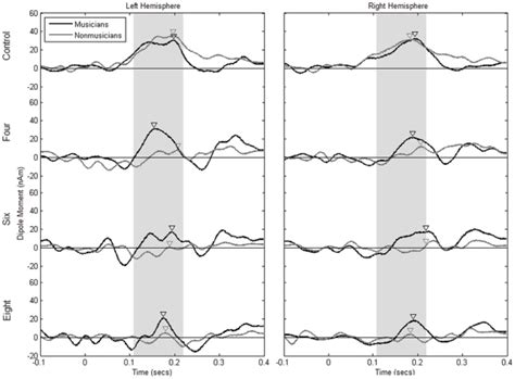 arrowheads indicate the latency of the mismatch responses in the group