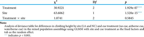 analysis of deviance table for mixed population experiments download