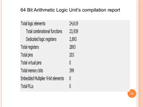 Design And Implementation Of 64 Bit Arithmetic Logic Unit On Fpga Using Vhdl Ppt Operating