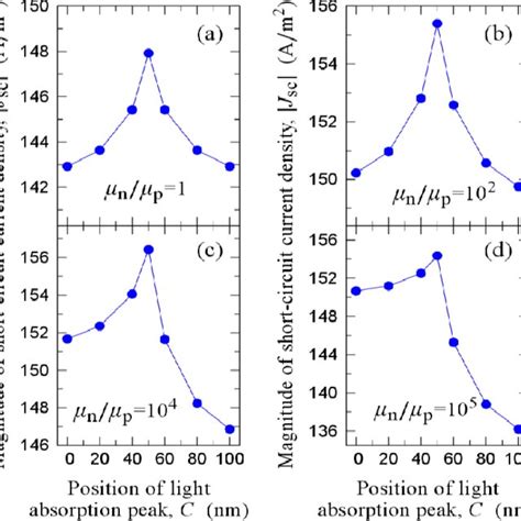 Magnitude of the short circuit current density í µí½ í µí í µí Download Scientific