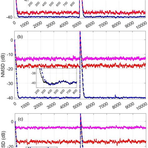 Learning Curves Of Nmsd For White Gaussian Inputs Under Various Download Scientific Diagram