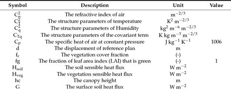 Table 1 From Combining A Two Source Energy Balance Model Driven By Modis And Msg Seviri Products