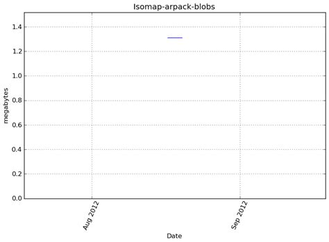 Benchmarks For Manifold — Vbench Performance Benchmarks For Scikit Learn