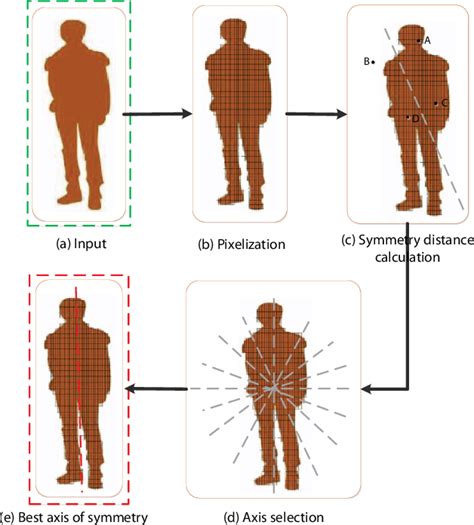 Figure 1 From A Hierarchical Symmetry Detection Algorithm Based On Voxelization Semantic Scholar