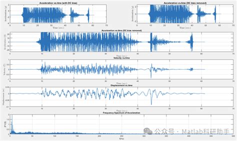 【使用 Dsp 滤波器加速速度和位移】使用信号处理算法过滤加速度数据并将其转换为速度和位移研究附matlab代码加速度积分去趋势 Csdn博客