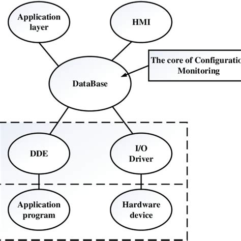 Functional Structure Of Monitoring Configuration The Most Important Download Scientific