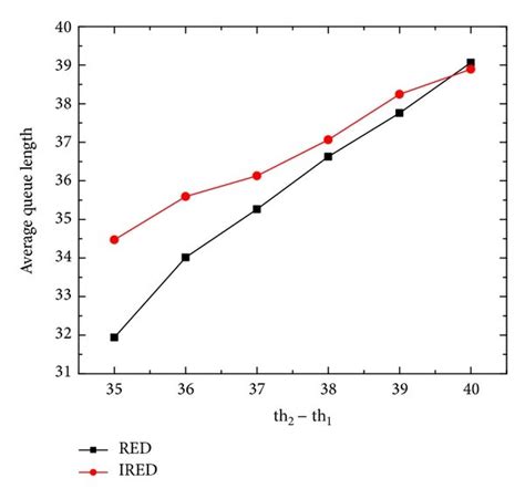 Average Queue Length Versus Difference Between Thresholds Download