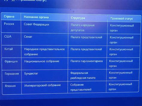 1 Заполните таблицу «Органы сословного представительства Страна