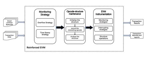 The Framework Of The Reinforced EVM It Mainly Consists Of Three Download Scientific Diagram