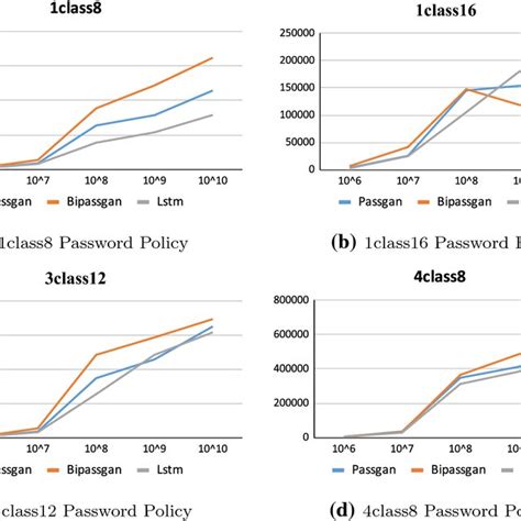 Comparison Based On Different Password Policies Download Scientific