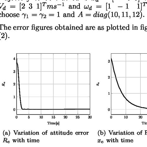 Variation Of Attitude And Position Error Functions With Time Download