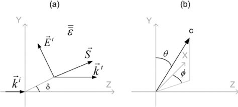 A Wave Vectors Of Incident And Transmitted Plane Waves At An
