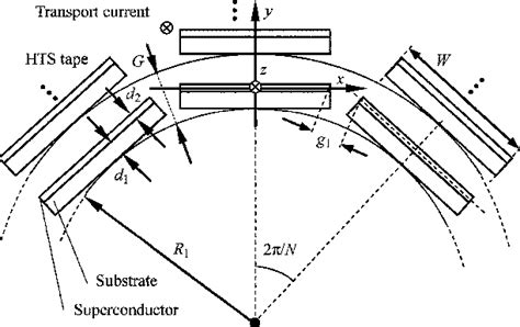 Figure 1 From Numerical Analysis Of Ac Loss Characteristics Of Multi Layer Hts Cable Assembled