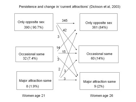 Sexual Identity Fluidity The Evidence An Exercise In The Fundamentals Of Orthodoxy