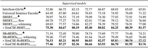 好文分享SimCSE 简单有效的对比学习 腾讯云开发者社区 腾讯云