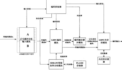 Encoder Convenient For Ldpc Long Code Implementation On Fpga And Encoding Method Eureka Patsnap