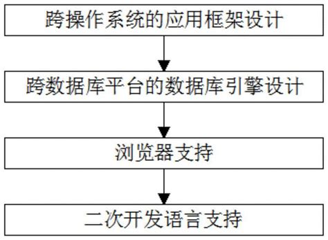 一种跨平台的软件设计方法与流程 一种跨平台的软件设计方法与流程