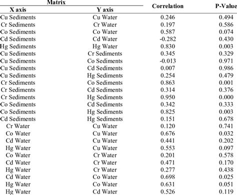 Significance Correlation From Various Variables Download Scientific Diagram