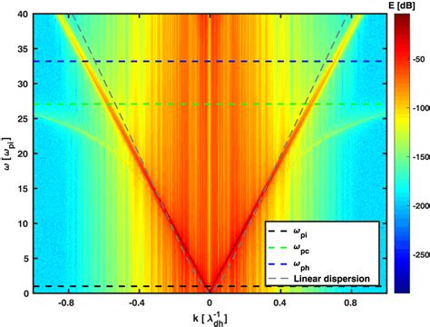 Dispersion Plot Obtained By Fast Fourier Transformation Of Electric Download Scientific Diagram