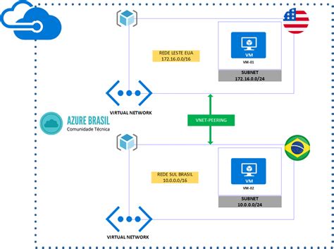 Emparelhamento Global De Rede Virtual Global Vnet Peering No Azure Azure Academy Blog
