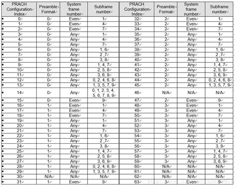 Lte学习笔记 Phy Prach Lte Prach Format Csdn博客