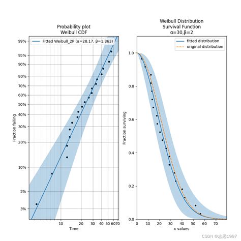 【拒绝造车轮】韦伯分布 python python reliability csdn博客