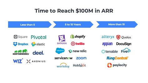 Annual Recurring Revenue And Its Role In Saas