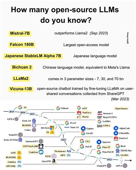 Sunil Badlani On Linkedin Generative Ai Models Open Source And Proprietary Models Read Below For…