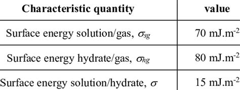 Chosen Nucleation Parameters Of Hydrate Download Table