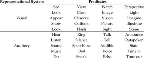 Example Of Key Predicates For Each Representational System Download Scientific Diagram