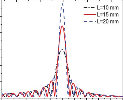Variation Of Effective Third Order Nonlinearity With H L And Crystal Download Scientific