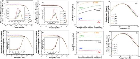 Computed Behavior Of The Real Part J R X A And C And Amplitude