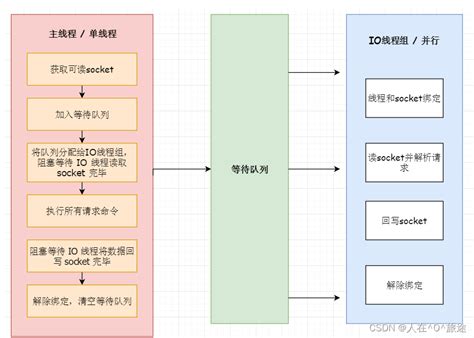 redis6 0、7 0 新特性整理 redis6和redis7的区别 csdn博客