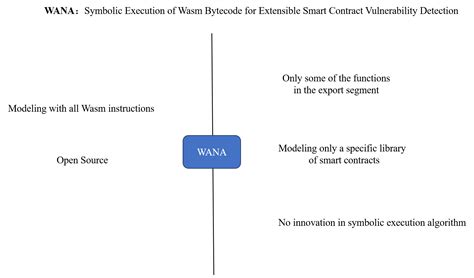 论文阅读 Wana Symbolic Execution Of Wasm Bytecode For Extensible Smart