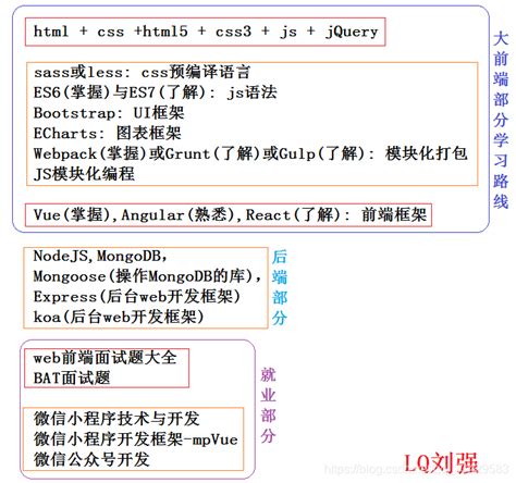 Web前端学习进阶路线2018图文概括前端进阶学习路线 Csdn博客