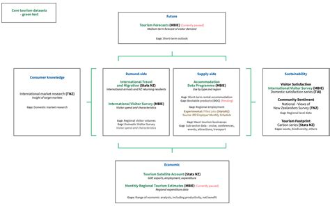 Tourism Data Model Core Tourism Datasets Ministry Of Business Innovation And Employment