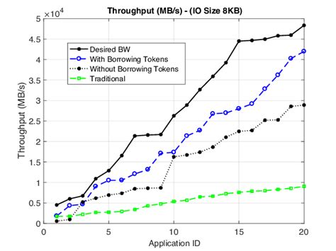 Evaluation Results Bandwidth Per Application Average Io Size 8kb