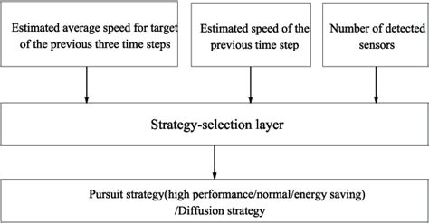 The Strategy Selection Layer Download Scientific Diagram