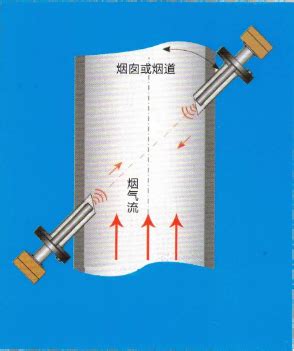 烟气超声波流量计flowsm 700flowsm 700 阿仪网