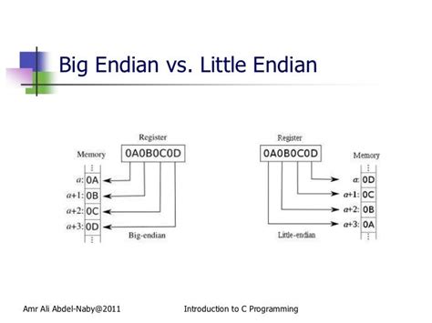 Float Big Endian Vs Little Endian At Armando Rodgers Blog
